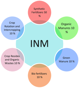 Integrated Nutrient Management (INM): Concept, Relevance, and Key Components