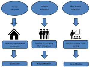 Education Pathways: Formal, Informal, and Non-Formal