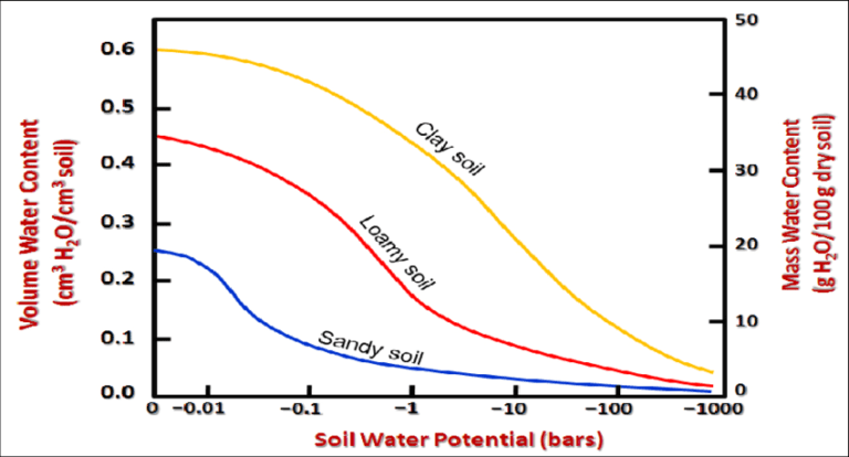 Soil Moisture Characteristic Curves and Soil Moisture Tension