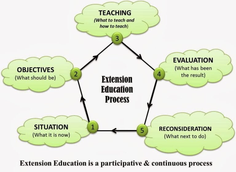 Extension education- Meaning, History, Principle and Philosophy - Notes ...