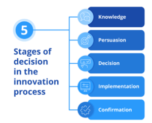 Innovation diffusion process - Notes For AG