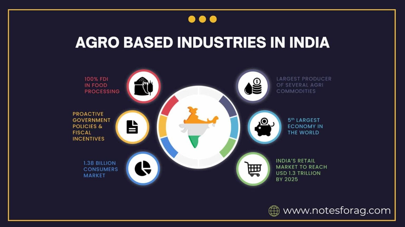 Agro based industries in India - Best Notes For AG