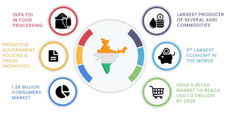 Agro based industries in India - Best Notes For AG